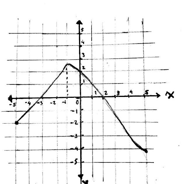 Comportamiento de funciones parte II: Monotonías.
