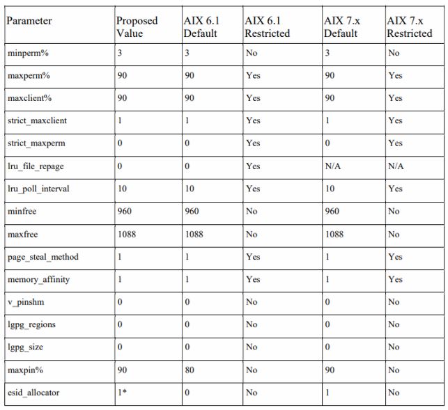 AIX for System Administrators: EXTRA - ORACLE TUNING