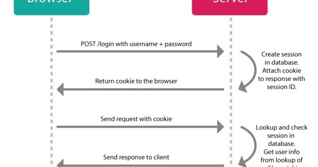 Difference between a Session and a Cookie?
