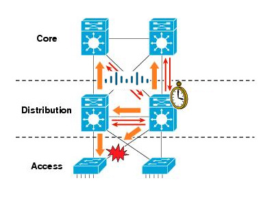 Cisco Hierarchical Model ~ Cisco Networking Center