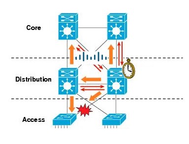 Cisco Hierarchical Model ~ Cisco Networking Center