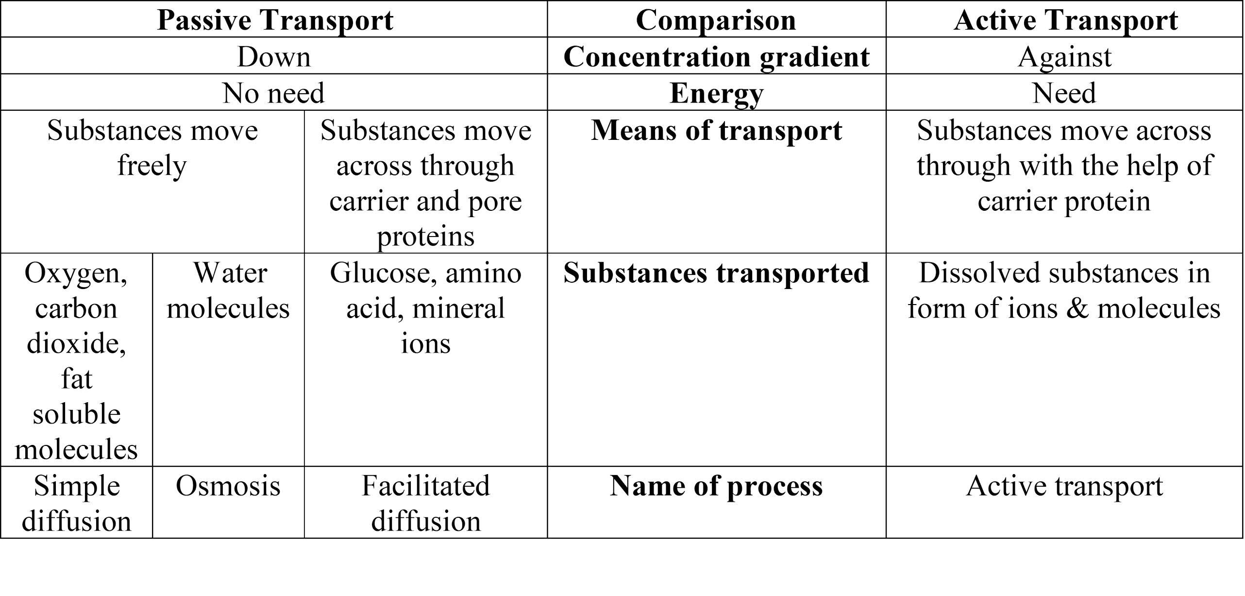 Student Study Notes: SPM Biology 3 Movement of Substances Across the ...