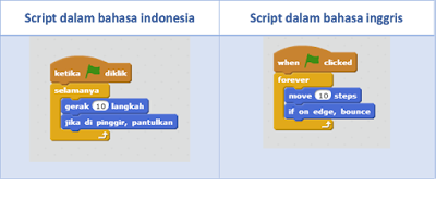 BLOK KODE PADA SCRATCH ~ Belajar TIK