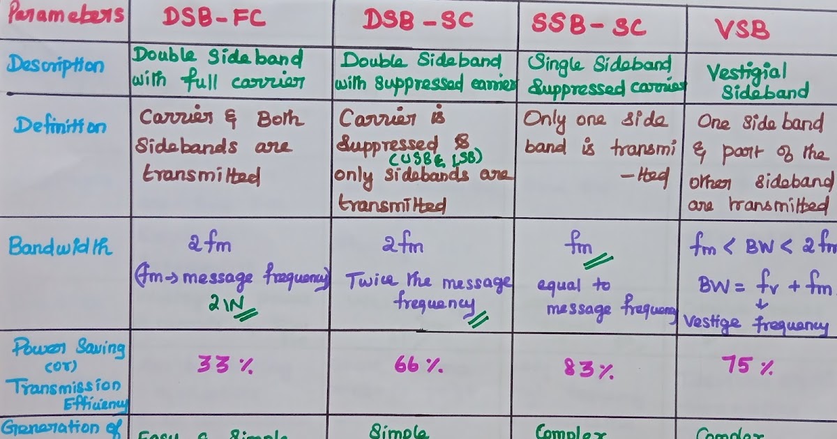 Comparison of AM Methods - DSB-FC, DSB-SC, SSB-SC and VSB Methods