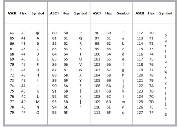 Ascii Table Hexadecimal Table