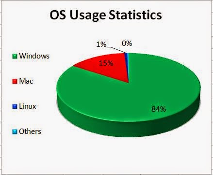 Leading OS: Windows, Mac, Linux | Marks PC Solution