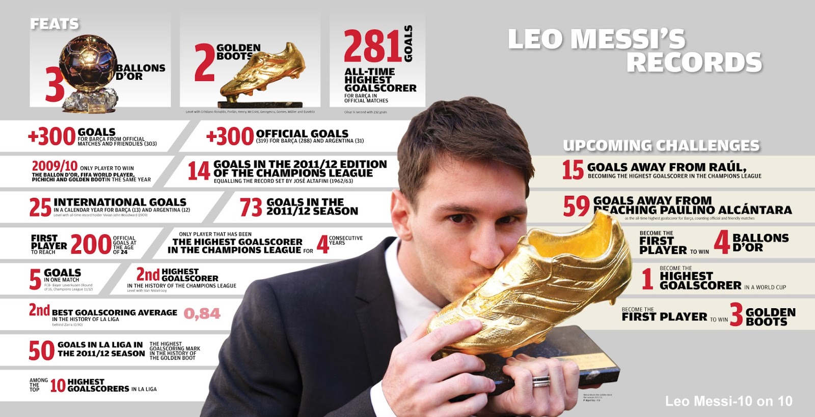 The Leo Messi - 10 on 10