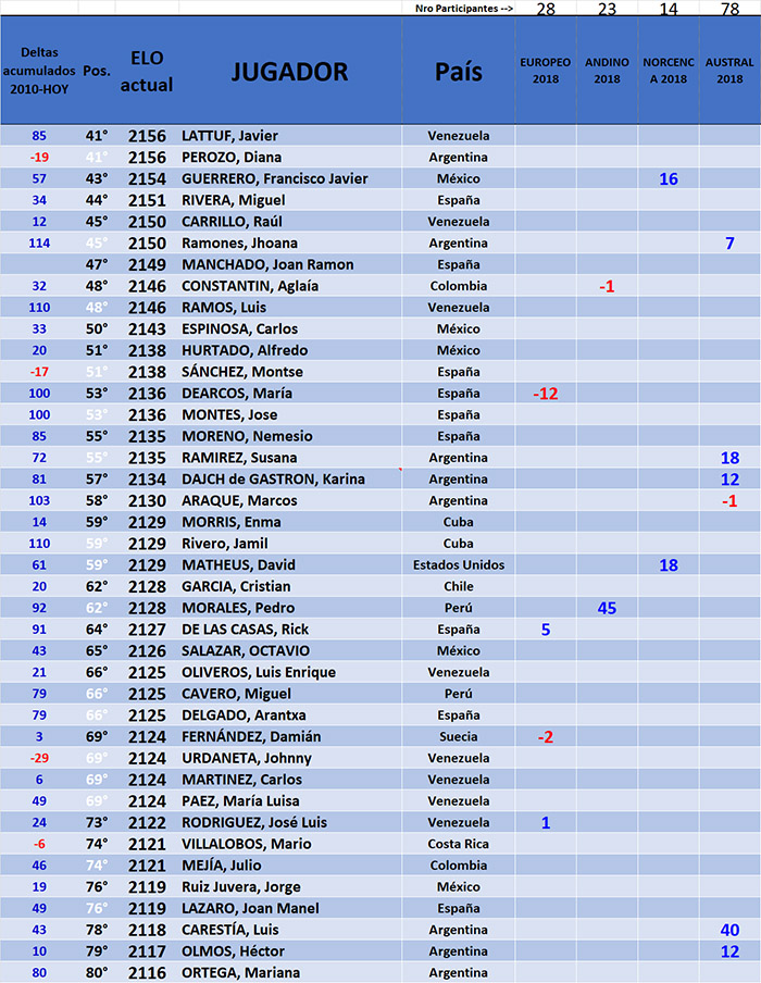 XXII Mundial de Scrabble en Español: octubre 2018