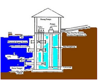 Danur Enviro: Jenis - Jenis Intake