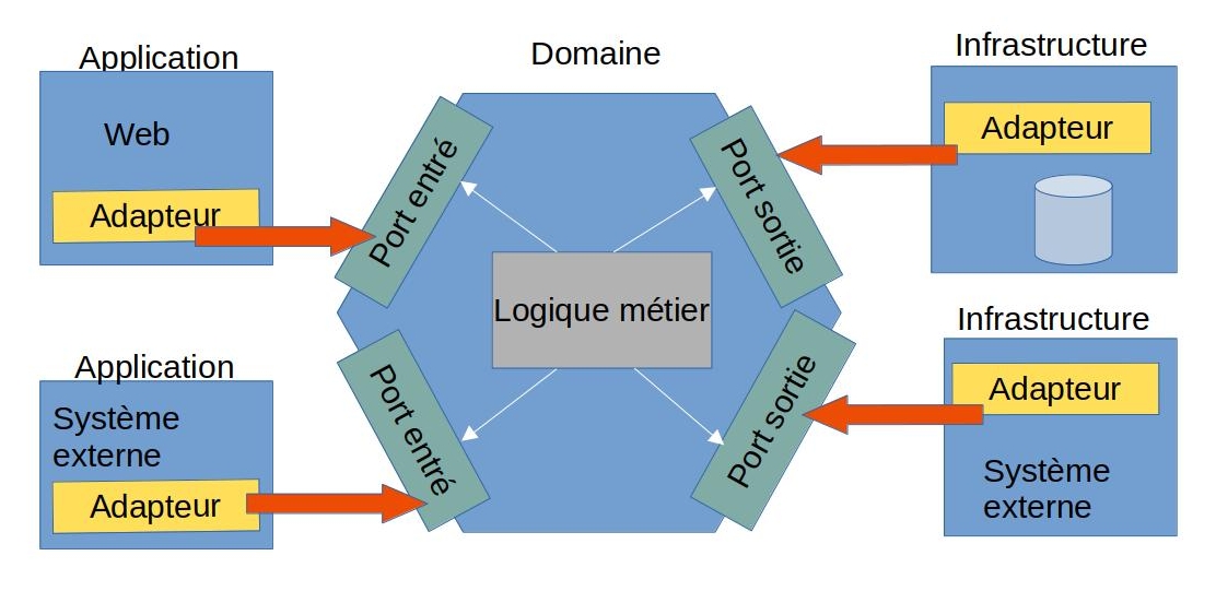 Architecture Hexagonale