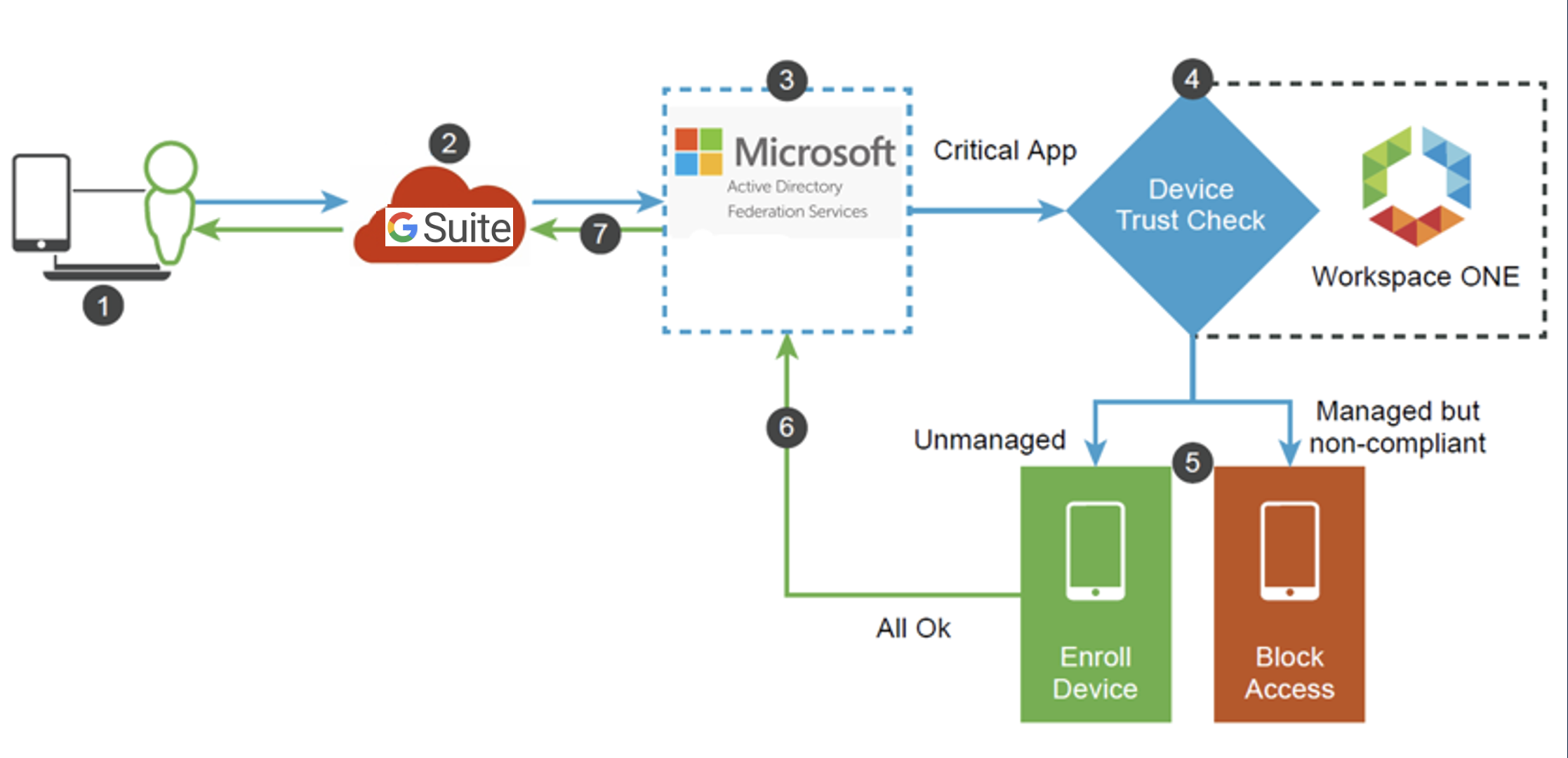 Even Gooder: Wrapping VMware's Workspace ONE Security Around G Suite ...