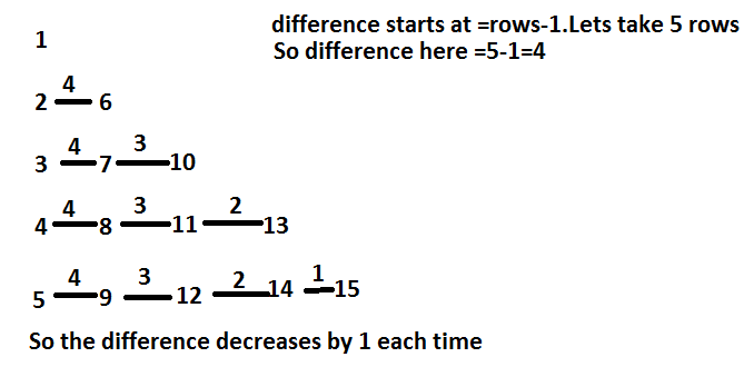All C Programs: Program 284: Program to print Numeric Pattern 4 for ...