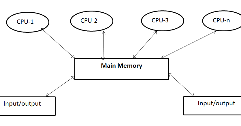 Multi Processing functions and requirements