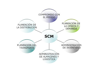 ADMINISTRACIÓN DE LOS PROCESOS SCM - INGENIERÍA DE SOFTWARE II