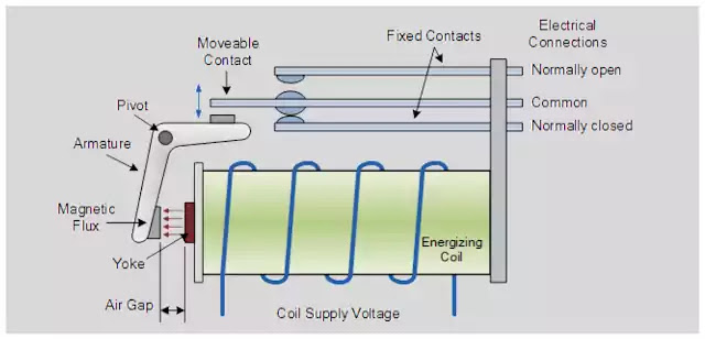 What is Electrical Relay? Definition, Symbol, Types, Working and Uses