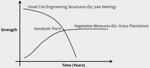 Principles & Techniques of Bioengineering for Civil Engineers - VIVEK ...