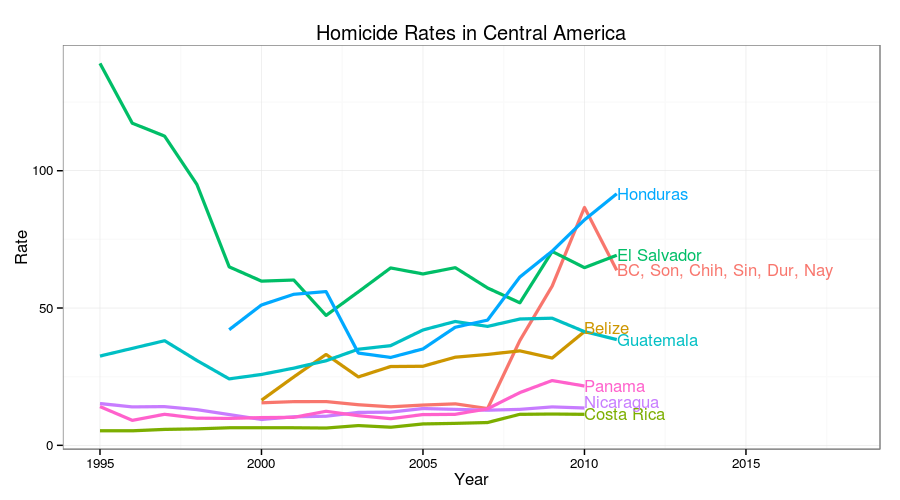 Violence along Mexico’s Southern Border and Central America