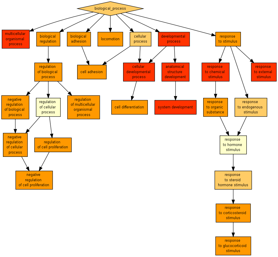 Getting Genetics Done: Pathway Analysis for High-Throughput Genomics ...