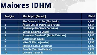 BLOG DO PROFESSOR ARMANDO: SAIU O NOVO IDH-M 2013 DO BRASIL (8ºs / 9ºs ...