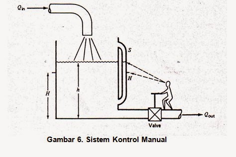 Ringkasan Dasar - Dasar Sistem Kontrol atau Sistem Kendali Loop Terbuka ...