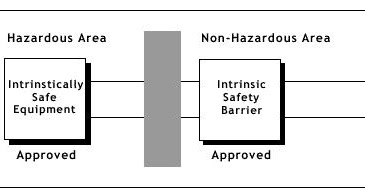 Intrinsic Safety for the systems