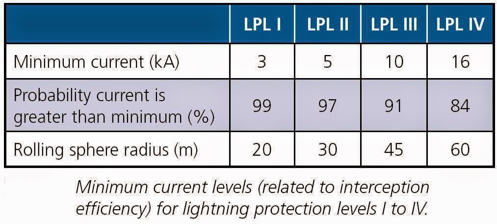 Design Calculations of Lightning Protection Systems – Part seventeen ...