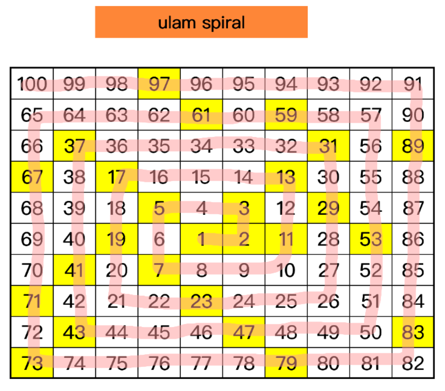Puzzles and Figures: Ulam Spiral