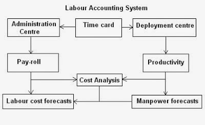 What Is Accounting For Labor? Types Of Task Cost,Direct Task Toll In ...
