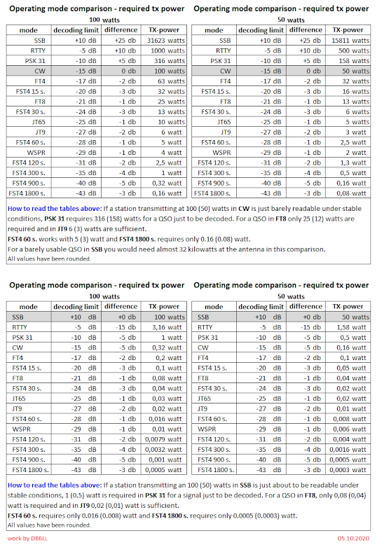 PE4BAS Amateur Radio Weblog: Operating mode comparisation chart ...
