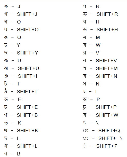 Bangla Typing in Computer | কম্পিউটারে বাংলা টাইপিং
