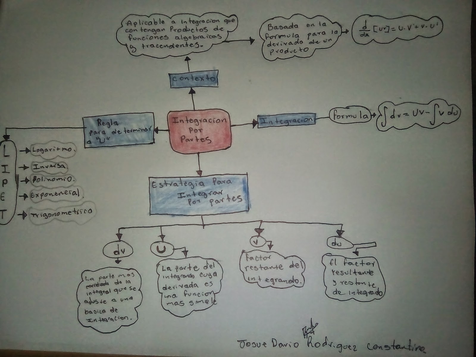 calculo integral: mapa mental de integracion por partes