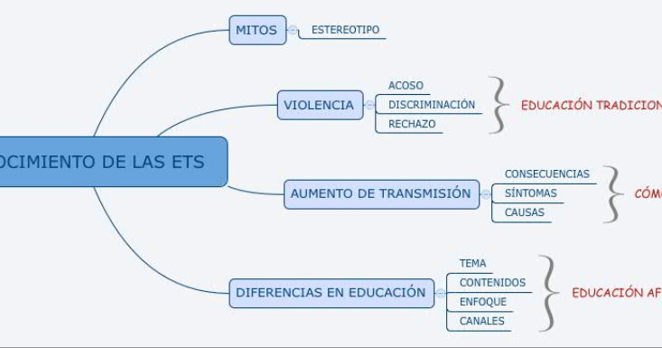 Edusites: Árbol de problemas en relación con las ITS.