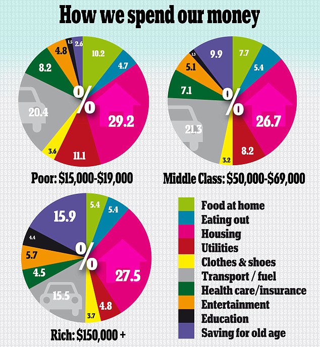 Dare Dream And Realize The Rich The Poor And The Middle Class In Between