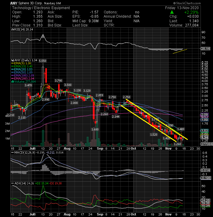 Chart setups for the coming week - AC Investor Blog