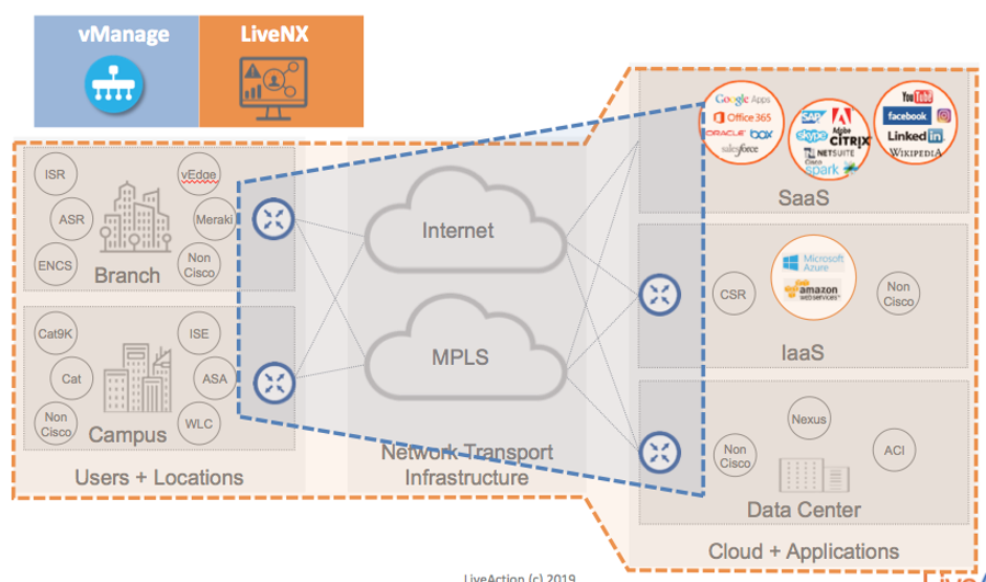 Cisco and LiveAction: Better Together | Cisco Central