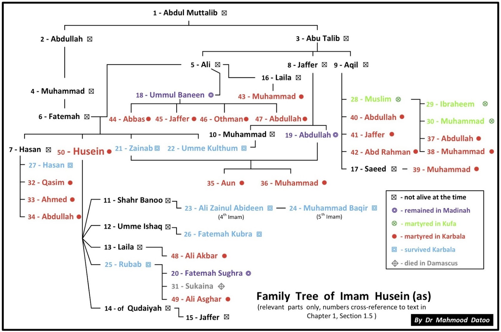 Shajra Of Hazrat Imam Hussain (R.A) - The Stylish Life