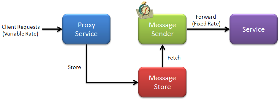 The Tech Feast: WSO2 ESB Tips & Tricks 08: Message Stores and Processors