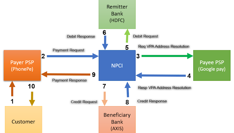 Unified Payments Interface (UPI) - Part 1