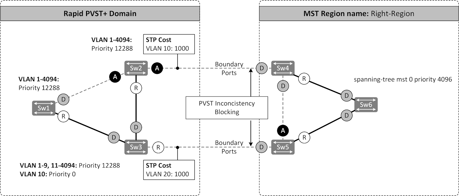 The Network Times: Consideration when connection an MSTP Region with ...