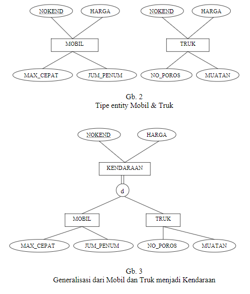Model EER (Enhanced Entity Relationship)