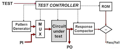 Memory Built In Self Test (MBIST) Basic Concepts | vlsi4freshers