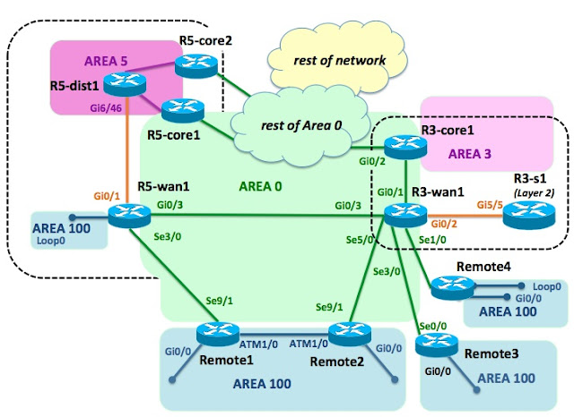 Quick tips to OSPF Routing Protocol for Network Engineers - Route XP