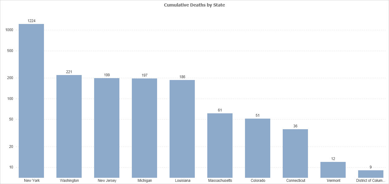Qlik Tips: Exponential data and logarithmic scales