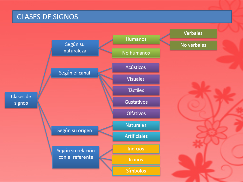 El sendero de los signos: Clases de signos