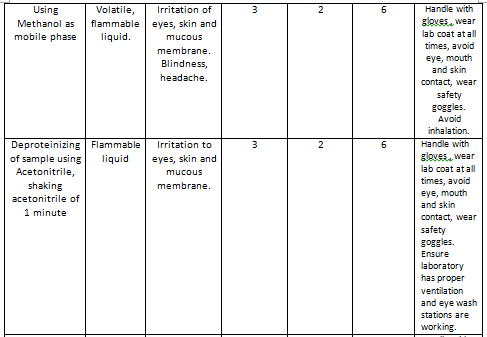 Detection and Quantification of Antibiotics in Honey Samples: RISK ...