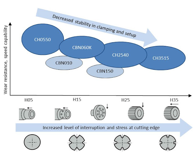 Seco Advanced material Expert: Positioning of grades