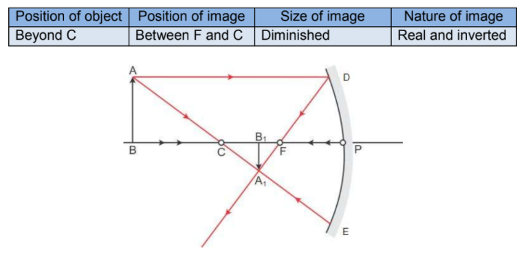 Revision Notes for Reflection of Light Class 9 Physics ICSE