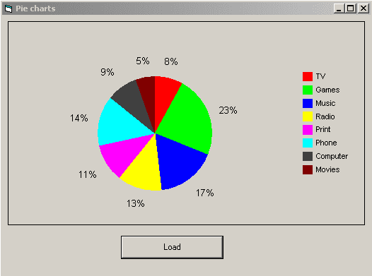 MGB | Programming: Grafico a torta con MSChart in vb6
