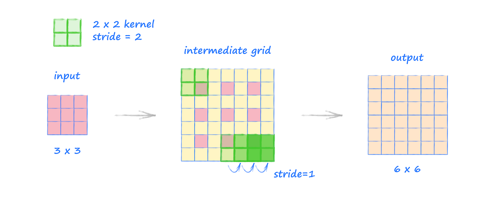 Make Your Own Neural Network Calculating The Output Size Of Convolutions And Transpose Convolutions