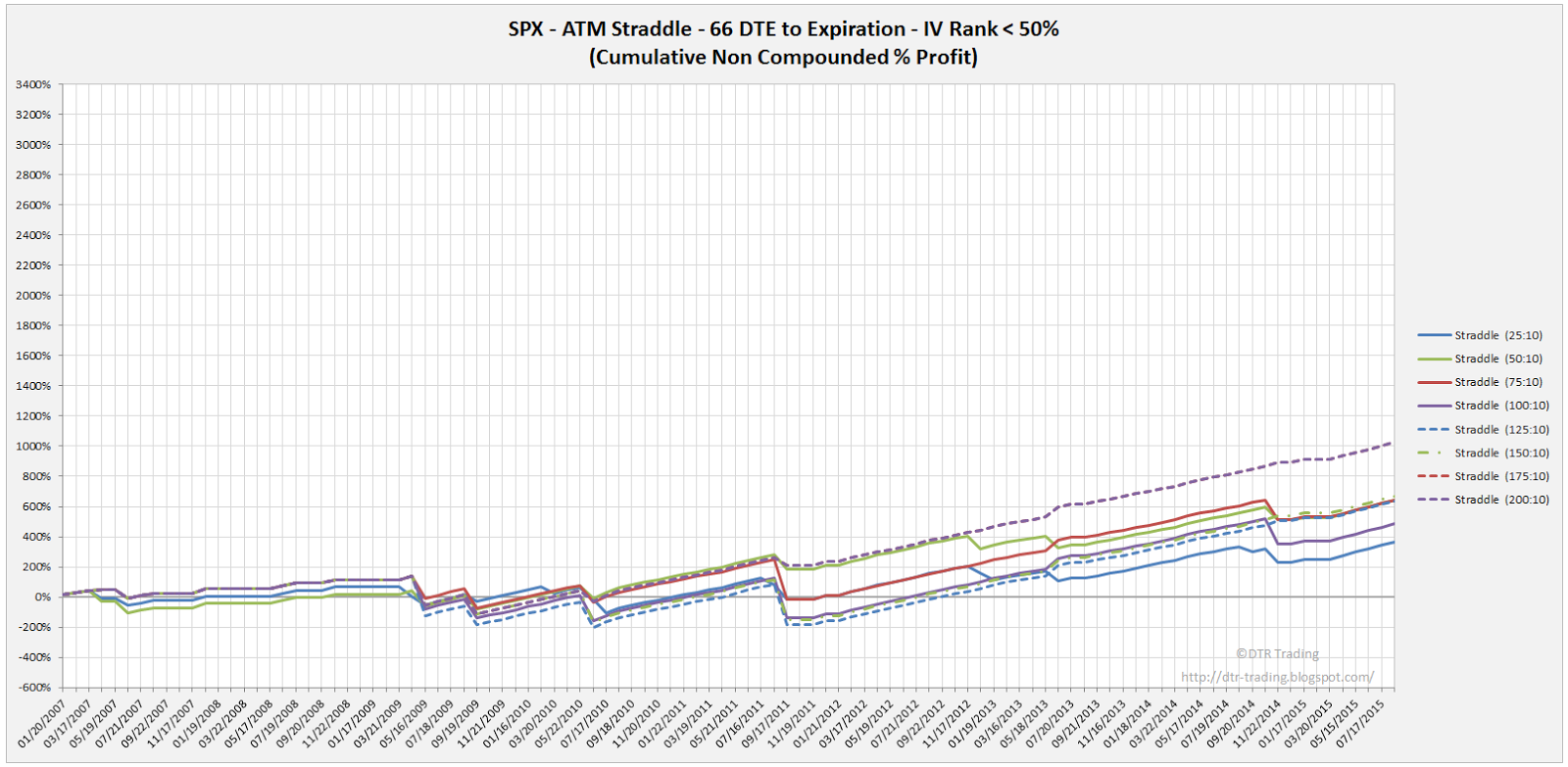 DTR Trading: SPX Straddle - 66 DTE - Manage Profits at 10%